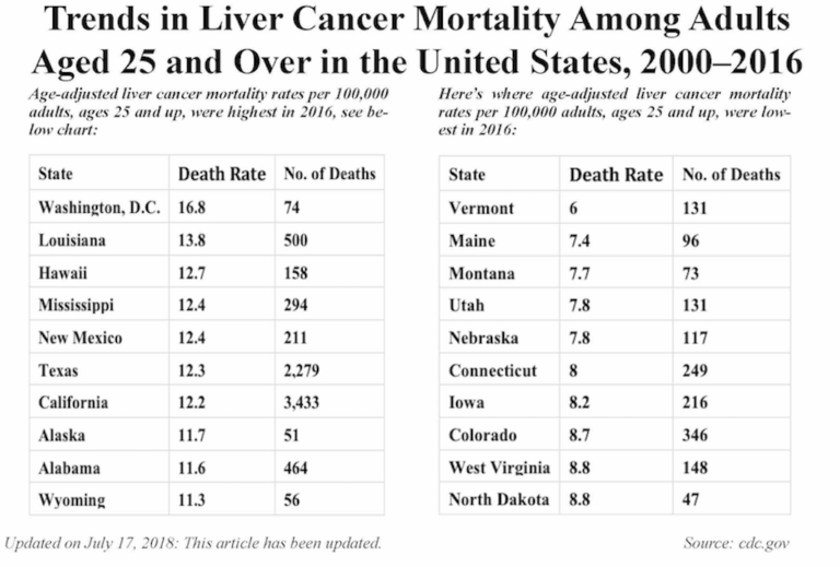 U.S. Cancer Death Rates Fall, but Liver Cancer Death Rate Rises - Mega ...